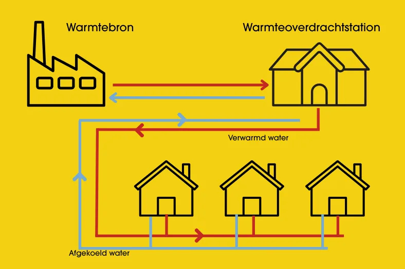 Stadsverwarming en de warmtewisselaar - Nijkamp